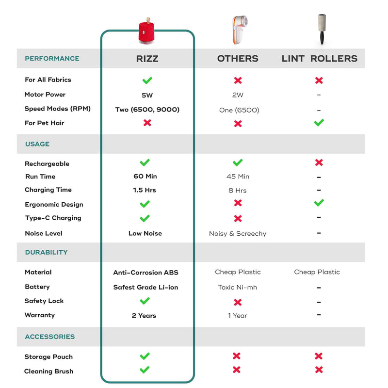 RIZZ | Rechargeable Lint Remover